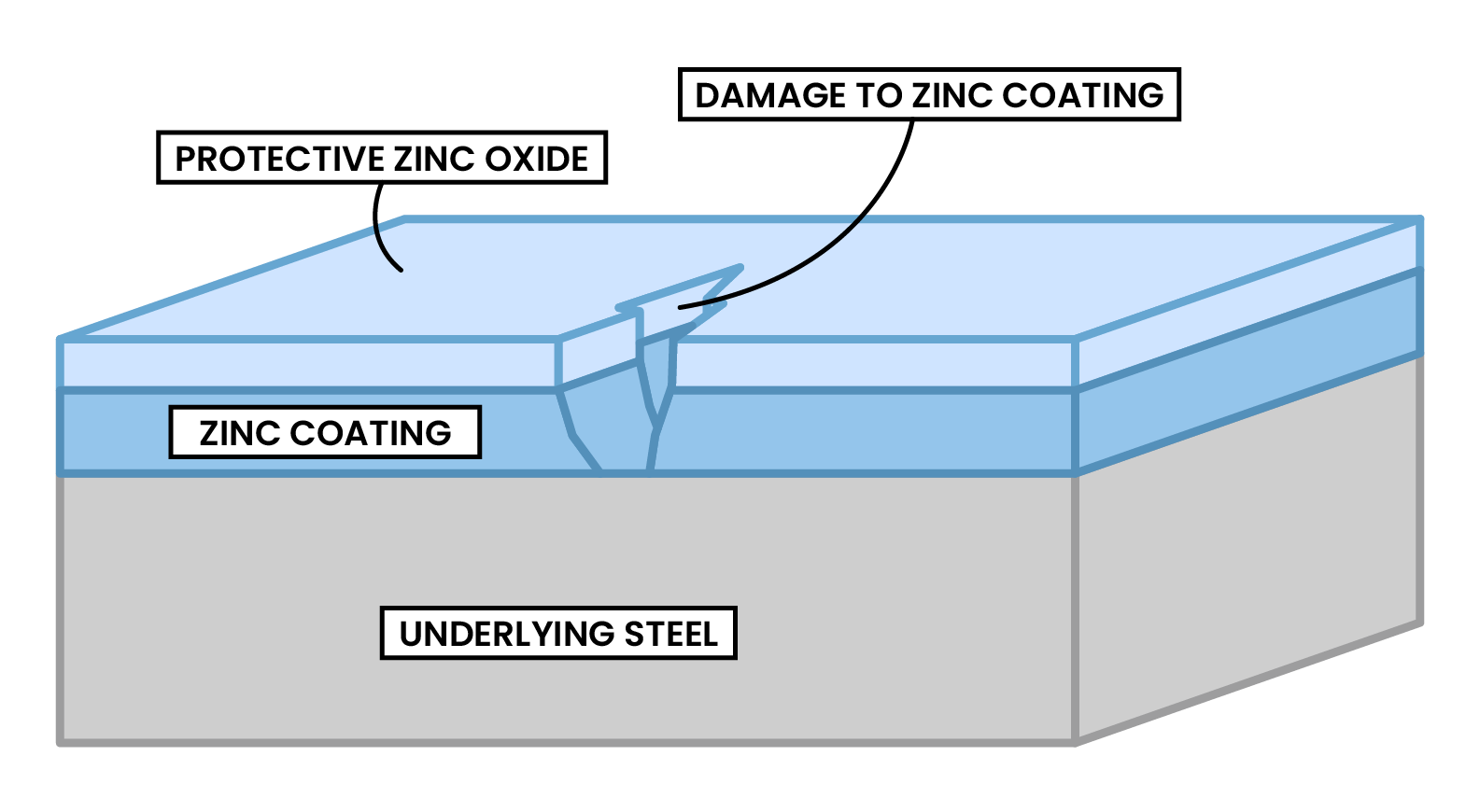 Edexceligcsechemistrytopic 13reactivity Series003galvanisation Of Metals As Sacrificial