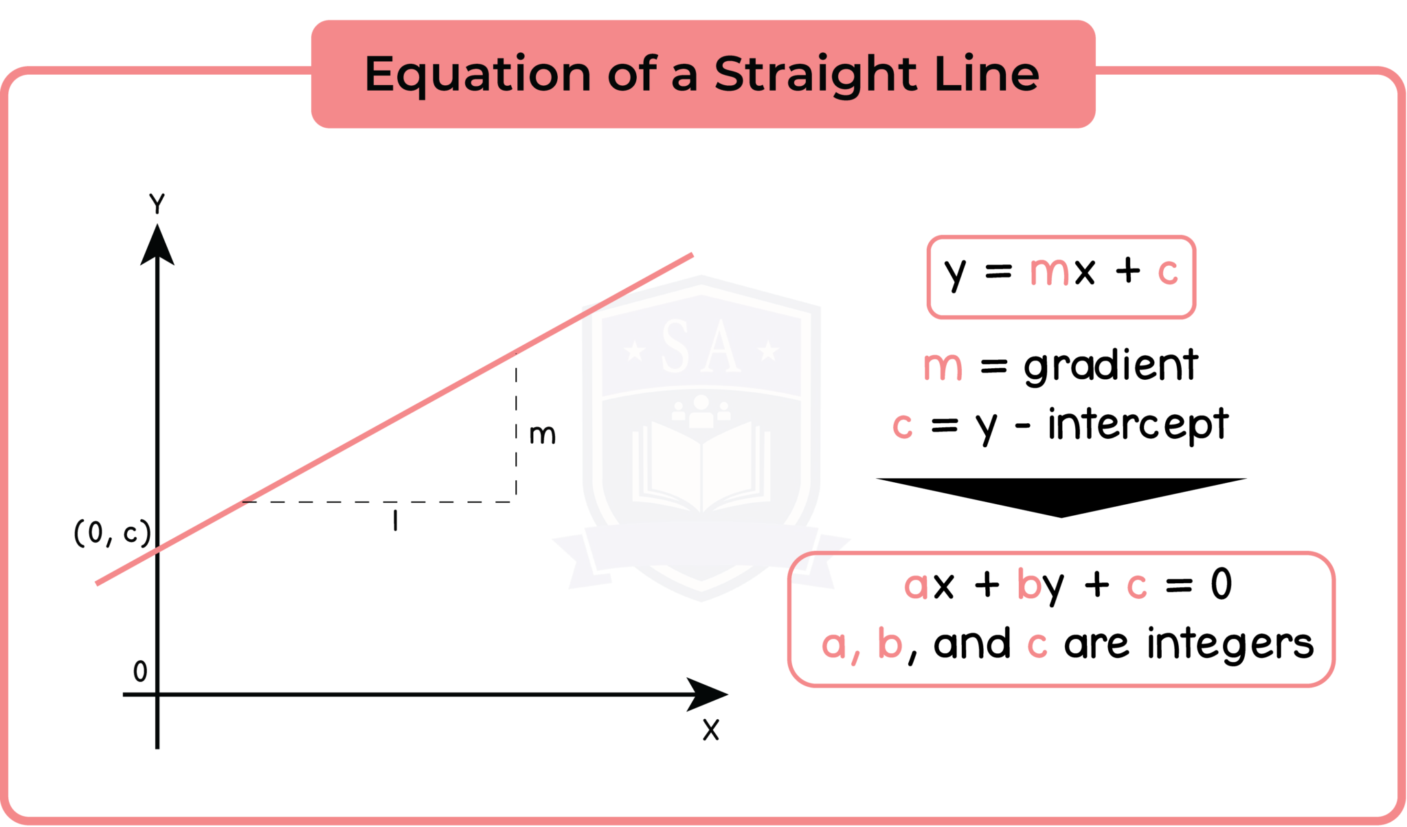 Edexcel Igcse Further Pure Mathematics Topic 8 Rectangular Cartesian